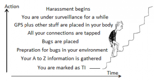 Stages of Gang Stalking – Targeted Individuals and Gang-Stalking